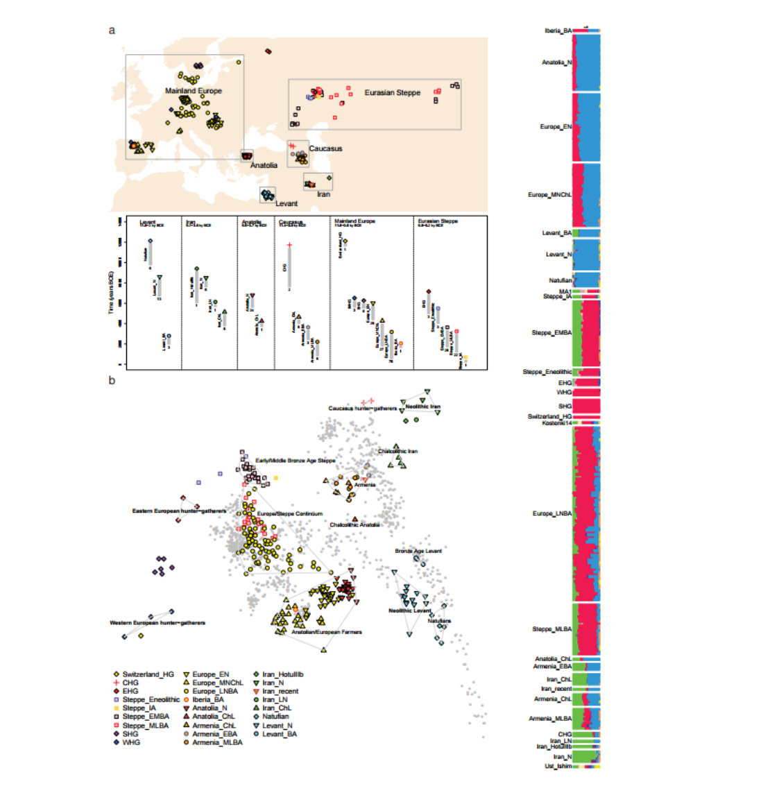 Anthromadness: PCA & ADMIXTURE results for Natufians