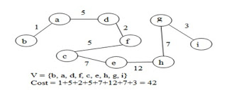 Define spanning tree. For the un-directed graph given below write the ...