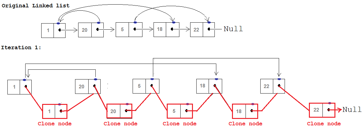 Clone linked list with next and random pointer | JavaByPatel: Data ... Clone linked list with next and random pointer | JavaByPatel: Data ...