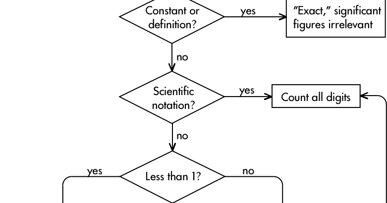 Significant Figures Chart