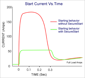 RSES-Long Beach Chapter: Need to reduce compressor inrush current?