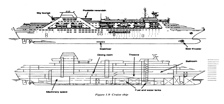 Ukuran Ukuran Pokok Kapal dan Bentuk Bentuk Kapal - MESIN dan KAPAL