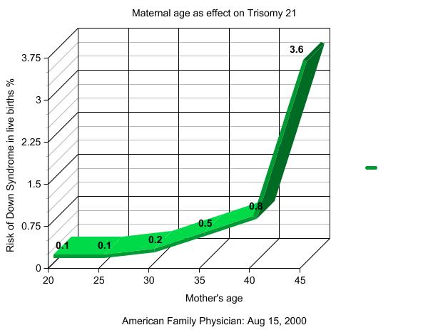 Down Syndrome: Important Statistics