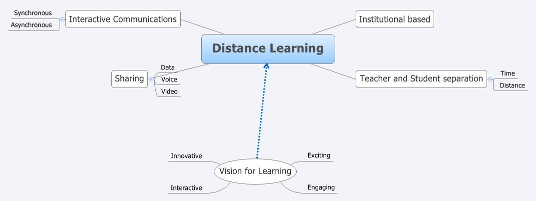 Journey into Distance Learning