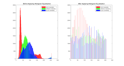 Color Histogram Equalization - MATLAB CODE | IMAGE PROCESSING
