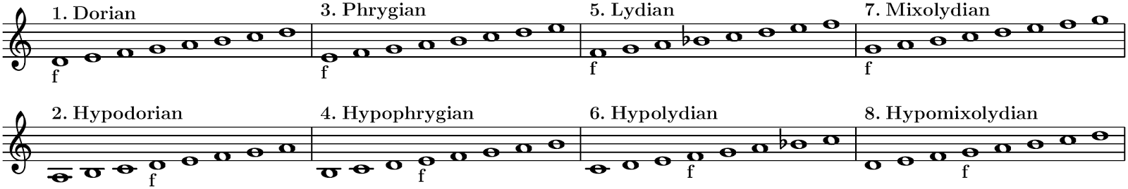 The Music Salon: Keys, Modes and Scales