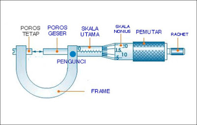 Cara Menggunakan Mikrometer Sekrup dan Contoh Cara Membaca / Menghitung ...
