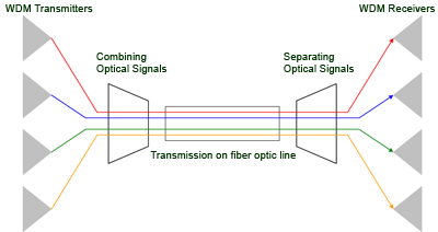 DATA COMMUNICATION AND NETWORKING TECHNOLOGY: Wavelength Division ...