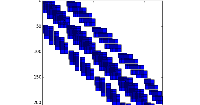 Python Trial And Error Matlab Spy Plot Style In Python Sparse Pattern
