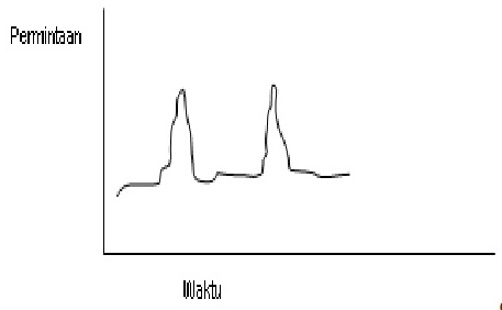 Belajar Dan Terapkan: PERAMALAN