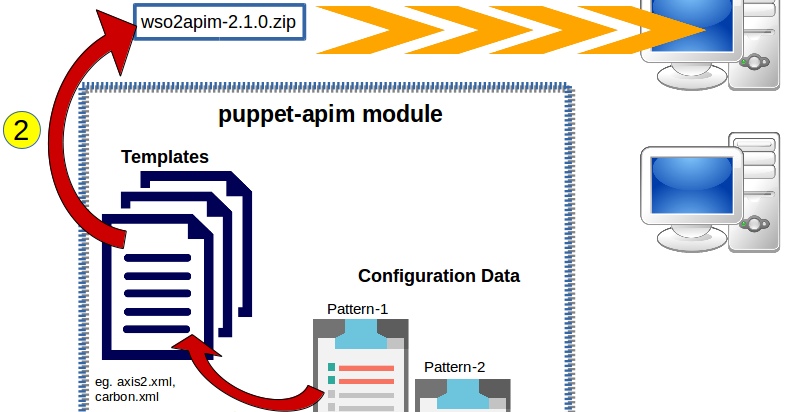 SamRanga's Thoughts: WSO2 Puppet Deployment