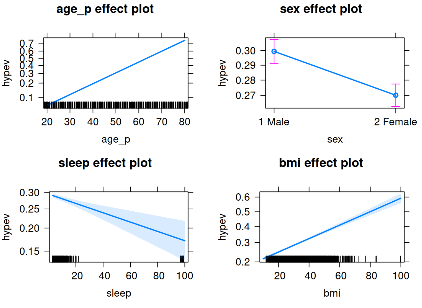 R 'Effects' package