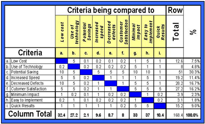 Quality Mgmnt tools and techniques: Prioritization matrix