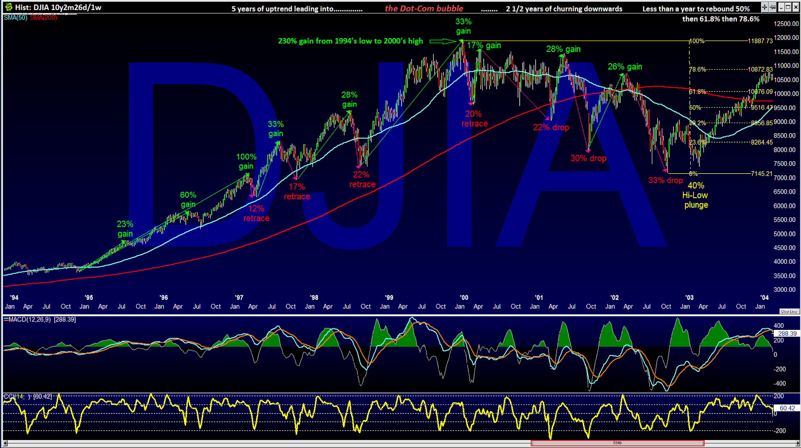 Daytrades: DJIA Historic Charts to 1929