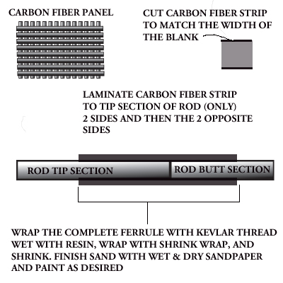 Bamboo Composite Rods: Quad Ferrules, Making