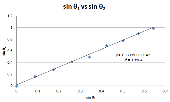 Physics 4C csoemardy: Experiment 7: Introduction to Reflection and ...