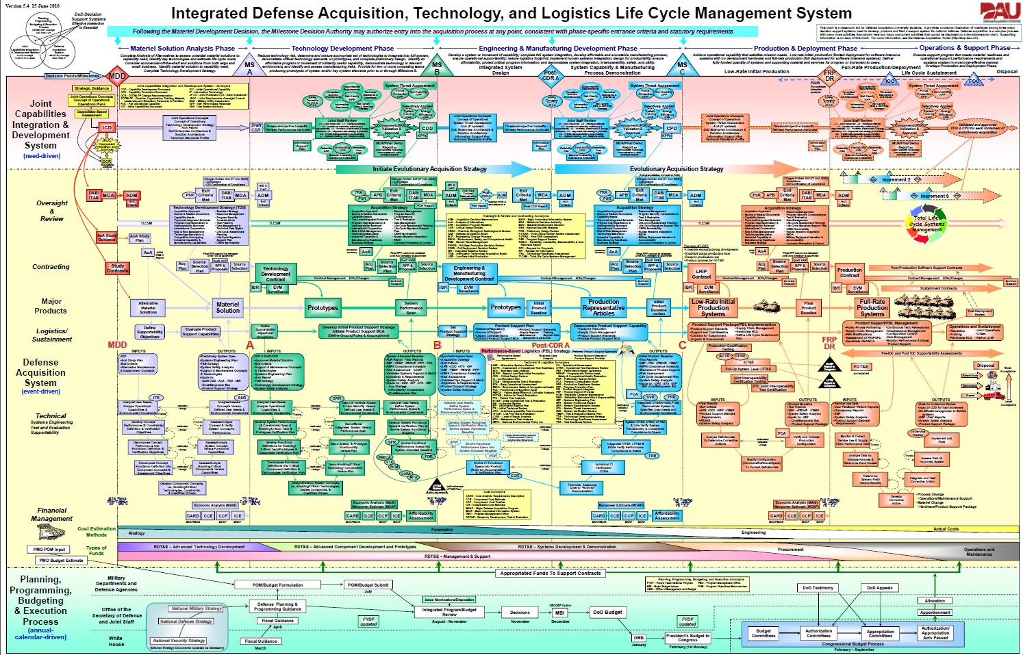 Blogged Down in Procurement ...: Charting the life cycle of the ...