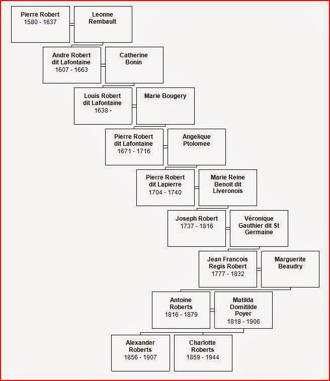 Family Tree Story: Robert Family