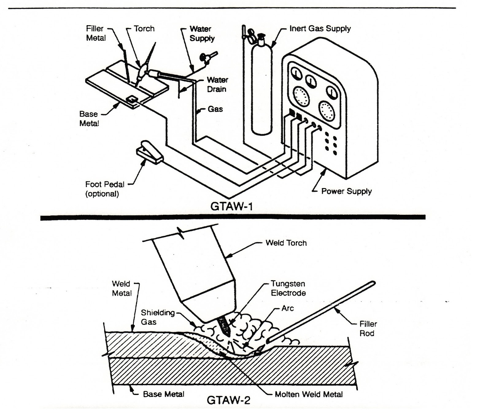 my experience: GAS TUNGSTEN ARC WELDING (GTAW) TUNGSTEN INERT GAS = TIG ...