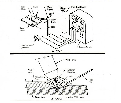 my experience: GAS TUNGSTEN ARC WELDING (GTAW) TUNGSTEN INERT GAS = TIG ...