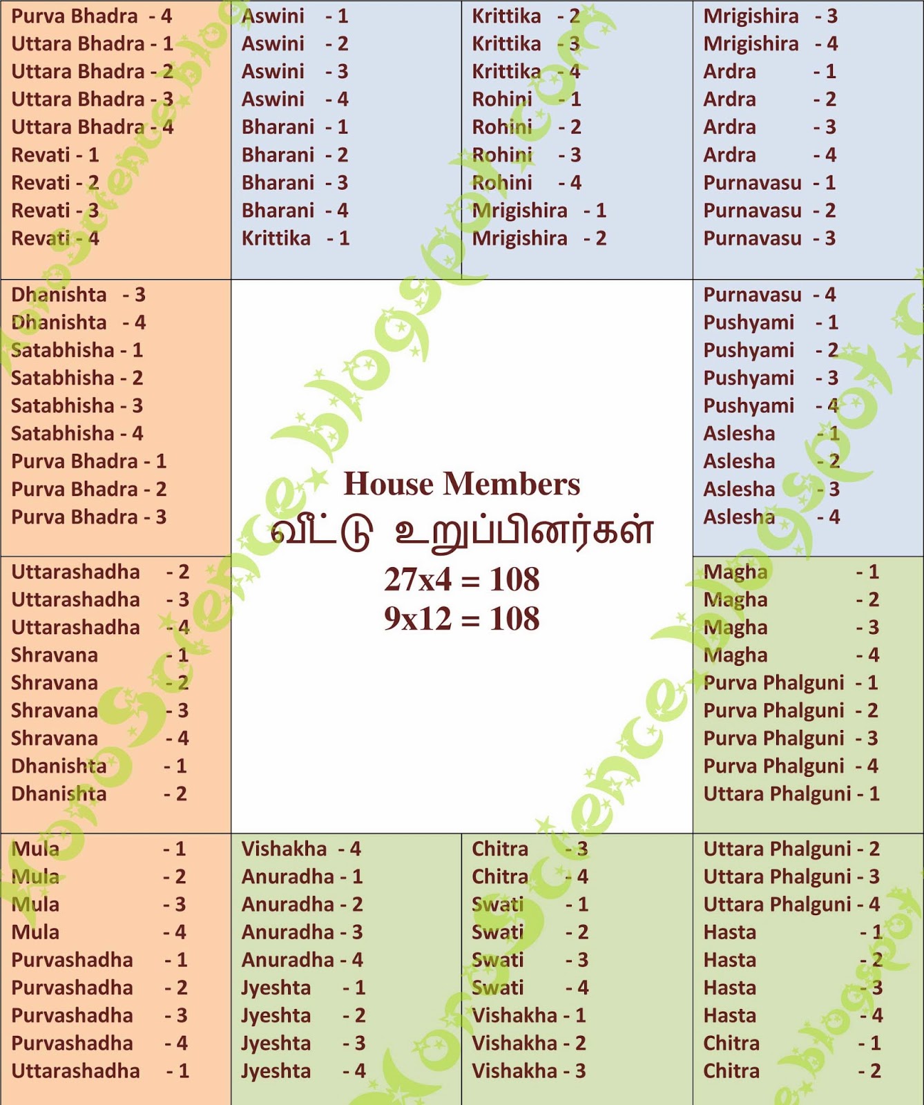 Horoscience.com - Learn Nadi and Vedic Astrology - தமிழ் ஜோதிடம், நாடி ...