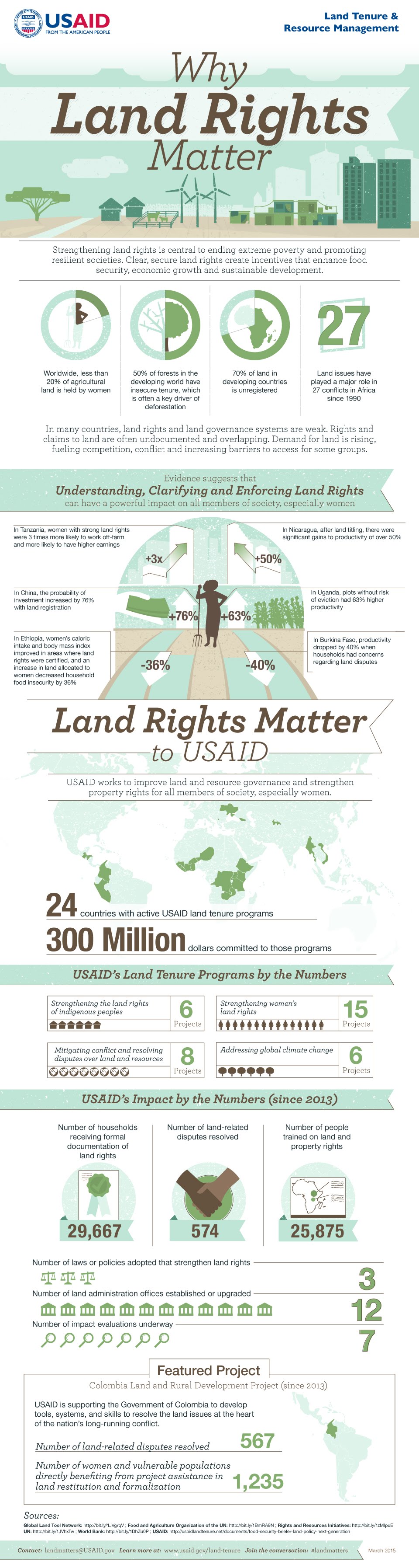 Why Land Rights Matter #infographic - Visualistan