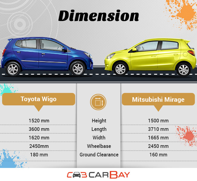 Toyota Wigo VS Mitsubishi Mirage | BlogPh.net