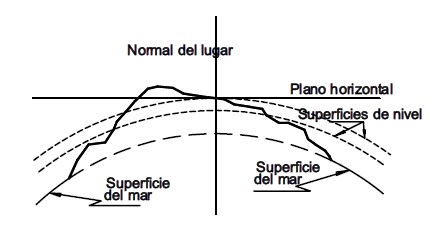 CURVAS DE NIVEL (parte1) ~ CIVIL APRENDO