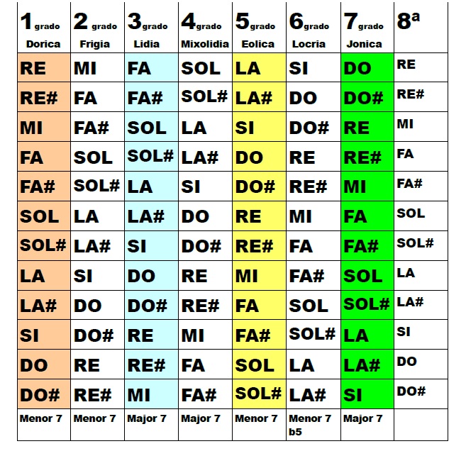 tornadojack: TODAS LAS NOTAS MODO DORICO
