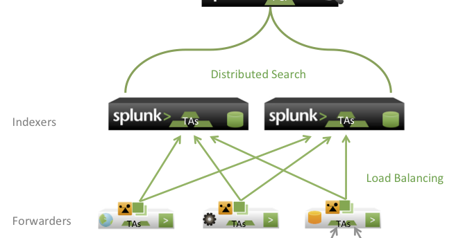 Splunk basic introduction of main components Splunk 主要元件基本介紹 - World is ...