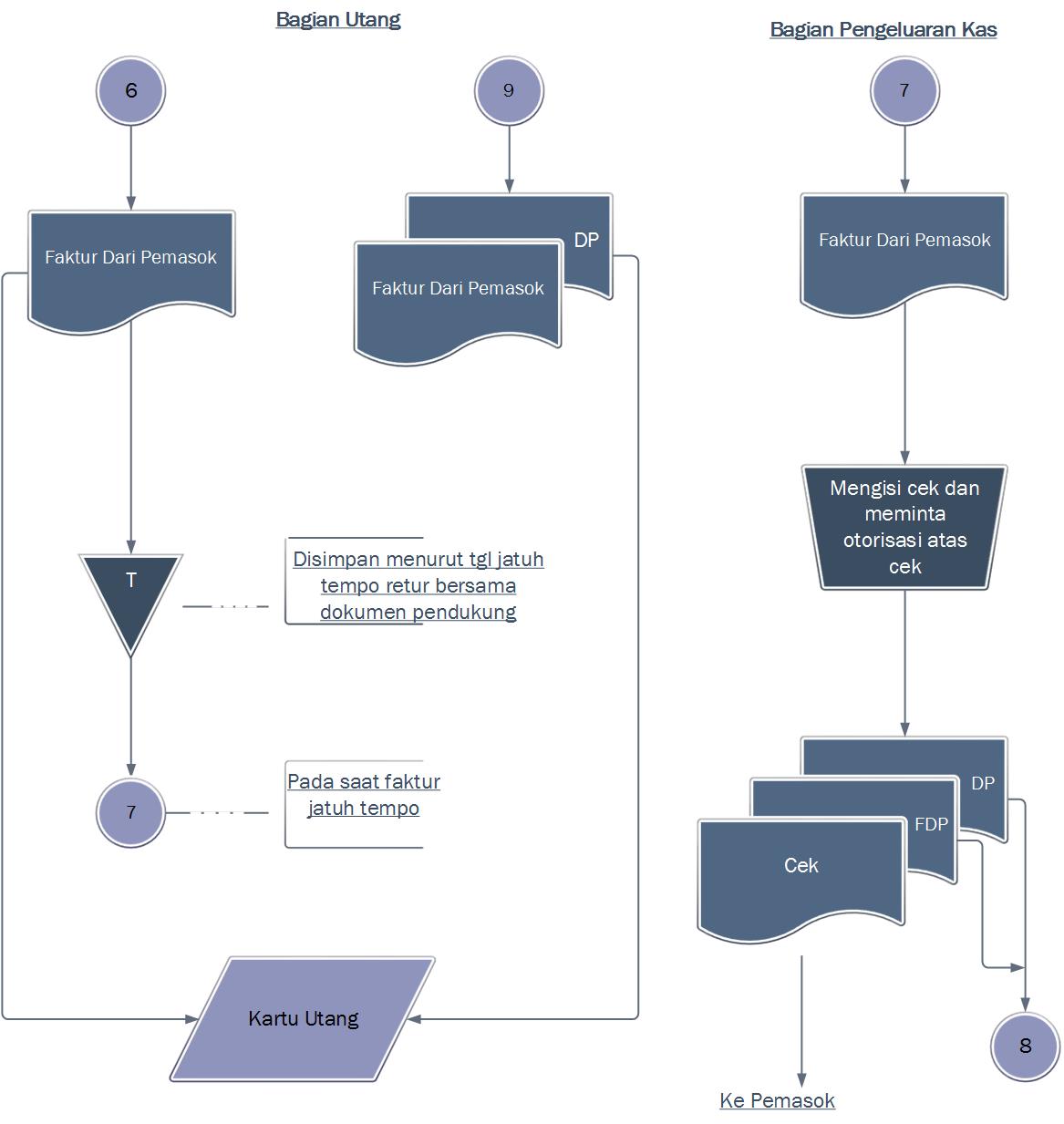 Esse Quam Videri: Diagram Alir Data Sistem (DFD) dan Flowchart dari ...