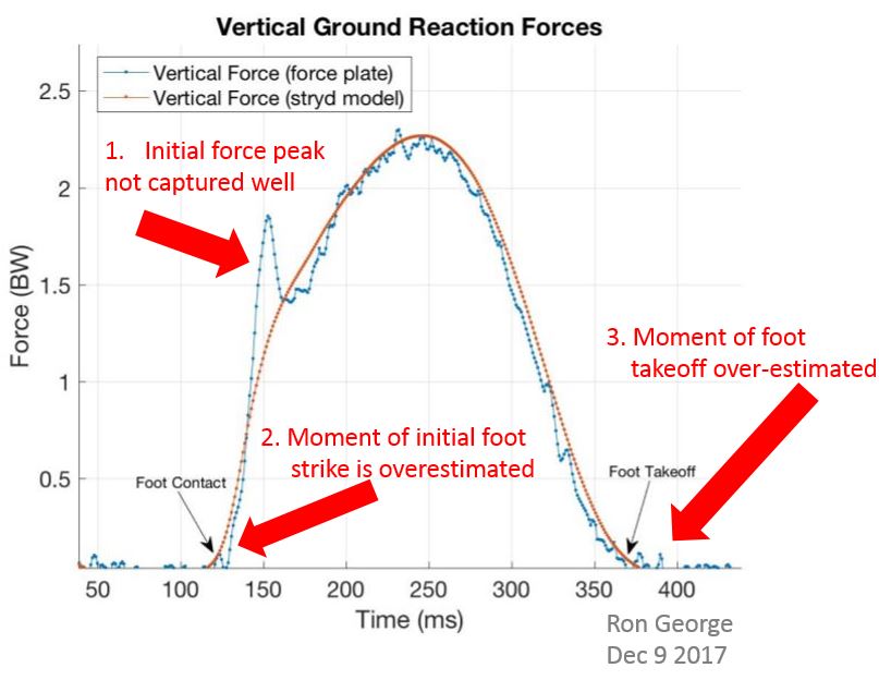 Ron George: Ground Contact Variables Affect External Running Power ...