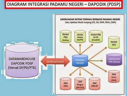 Skema Integrasi Padamu Negeri Dengan Dapodik 2015 | DOCUMENT guru-id