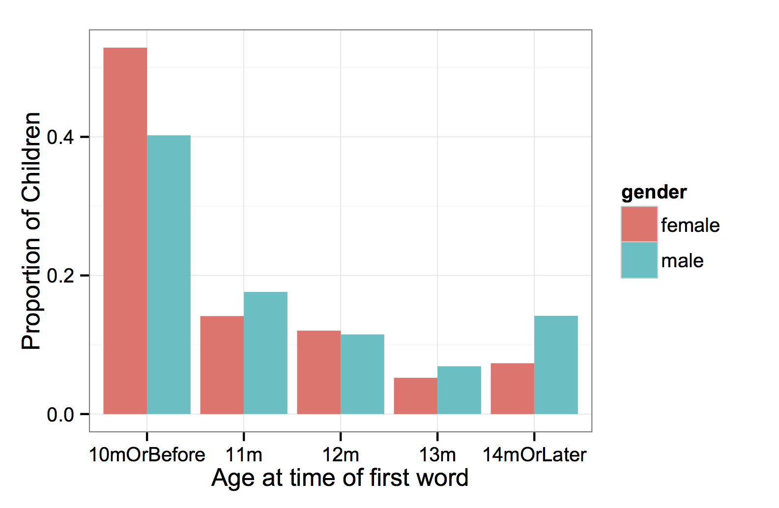 Babies Learning Language: Exploring first words across children