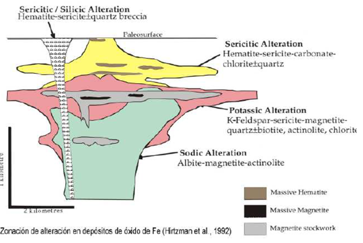 DEPÓSITOS IOCG - Iron Oxide Copper Gold ore deposits