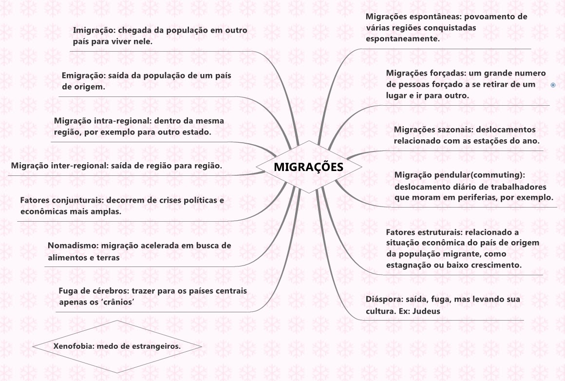 Geograficamente 2A: Mapa Mental- Migrações
