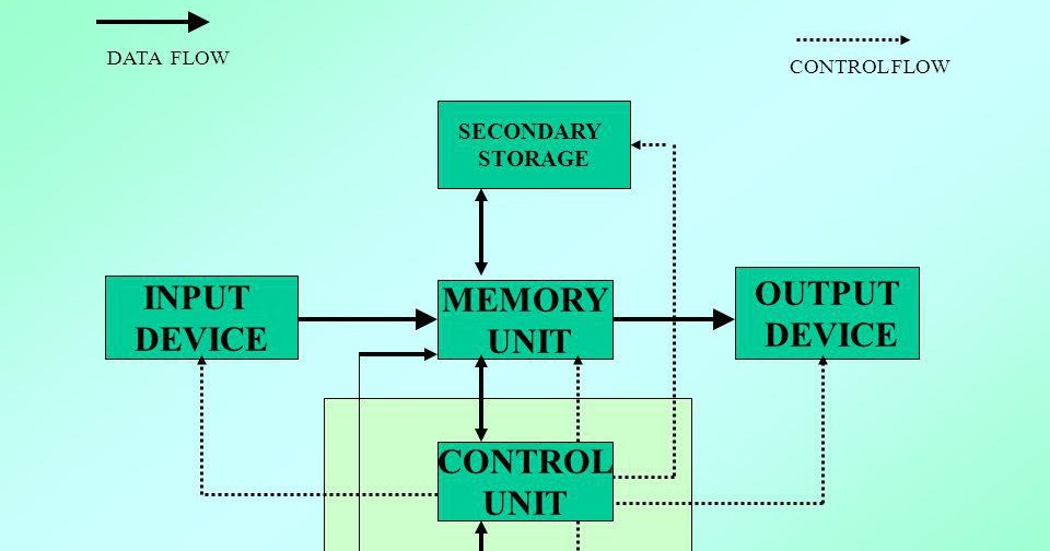 Block diagram of computer and explain it various components - e ...