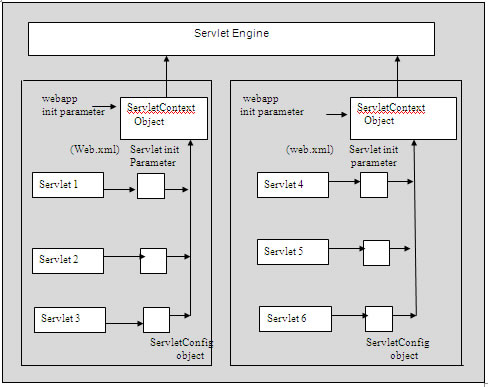 Servlets, JSP, Struts and MVC