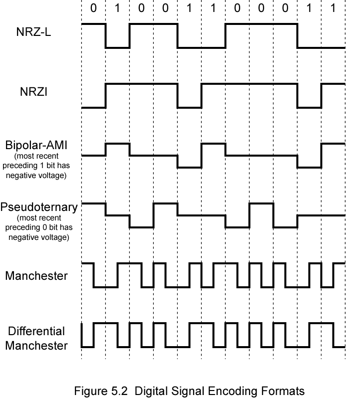 Signal Encoding Techniques