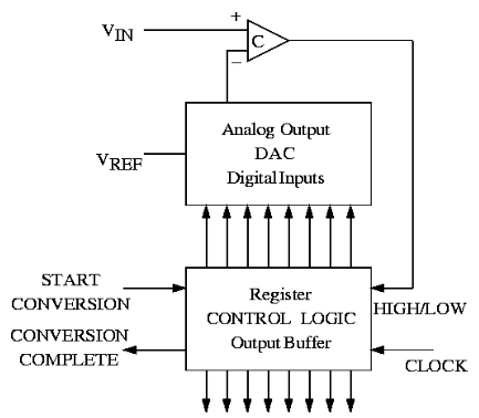 .: SIMULASI ADC (Analog To Digital Converter)