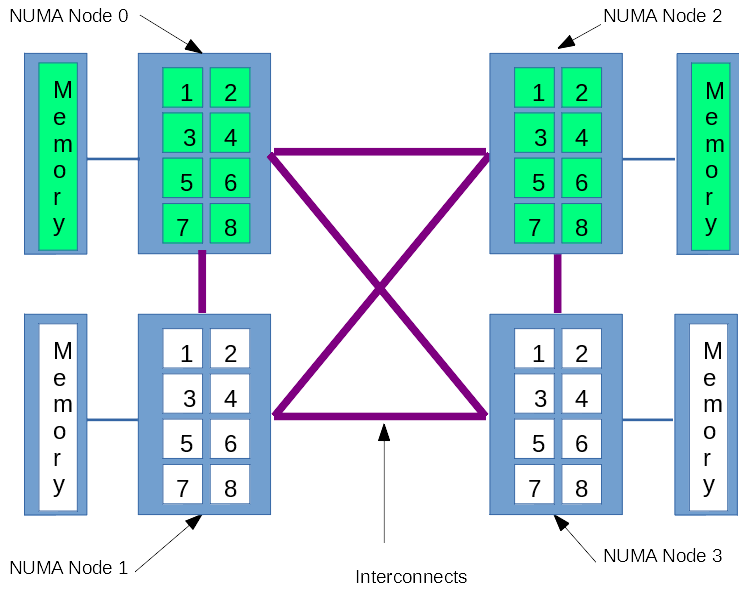 SQL Server Administration Blog: NUMA configuration issues on VMs ...