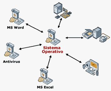 Sistemas Operativos: Unidad 1 Introducción a los Sistema Operativos