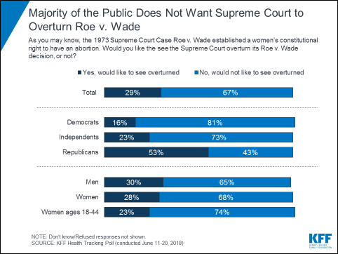 jobsanger: 2/3 Of The Public Says NO To Overturning Roe Vs. Wade