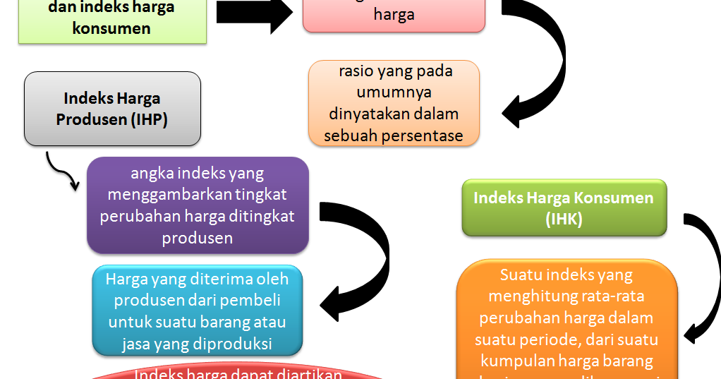 Ekonomi123.com : Indeks harga produsen dan indeks harga konsumen