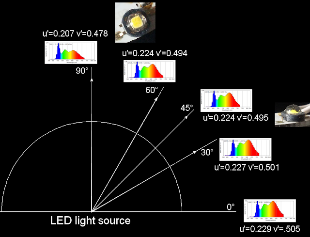 Spatial chromatic nonuniformity in LED lighting, Delta u' v'.