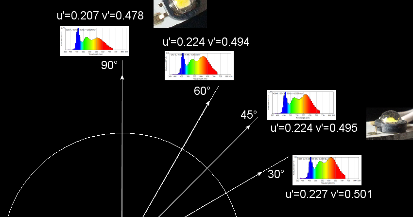 Spatial chromatic nonuniformity in LED lighting, Delta u' v'.