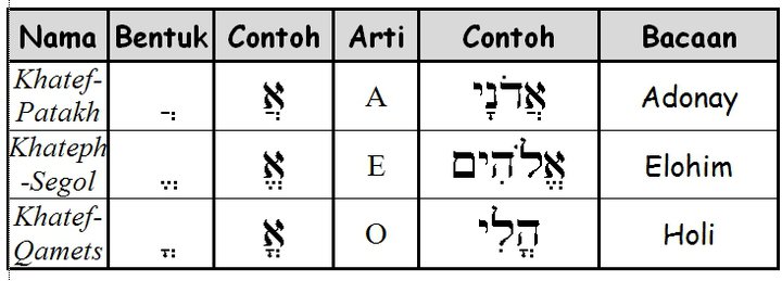 Beit Netzarim Judaism: Mengenal Abjad Hebrew (Ibrani)