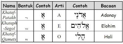 Beit Netzarim Judaism: Mengenal Abjad Hebrew (Ibrani)