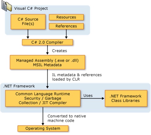 Engineer Portal - Prem Sasi Kumar Arivukalanjiam: INTRODUCTION TO C#