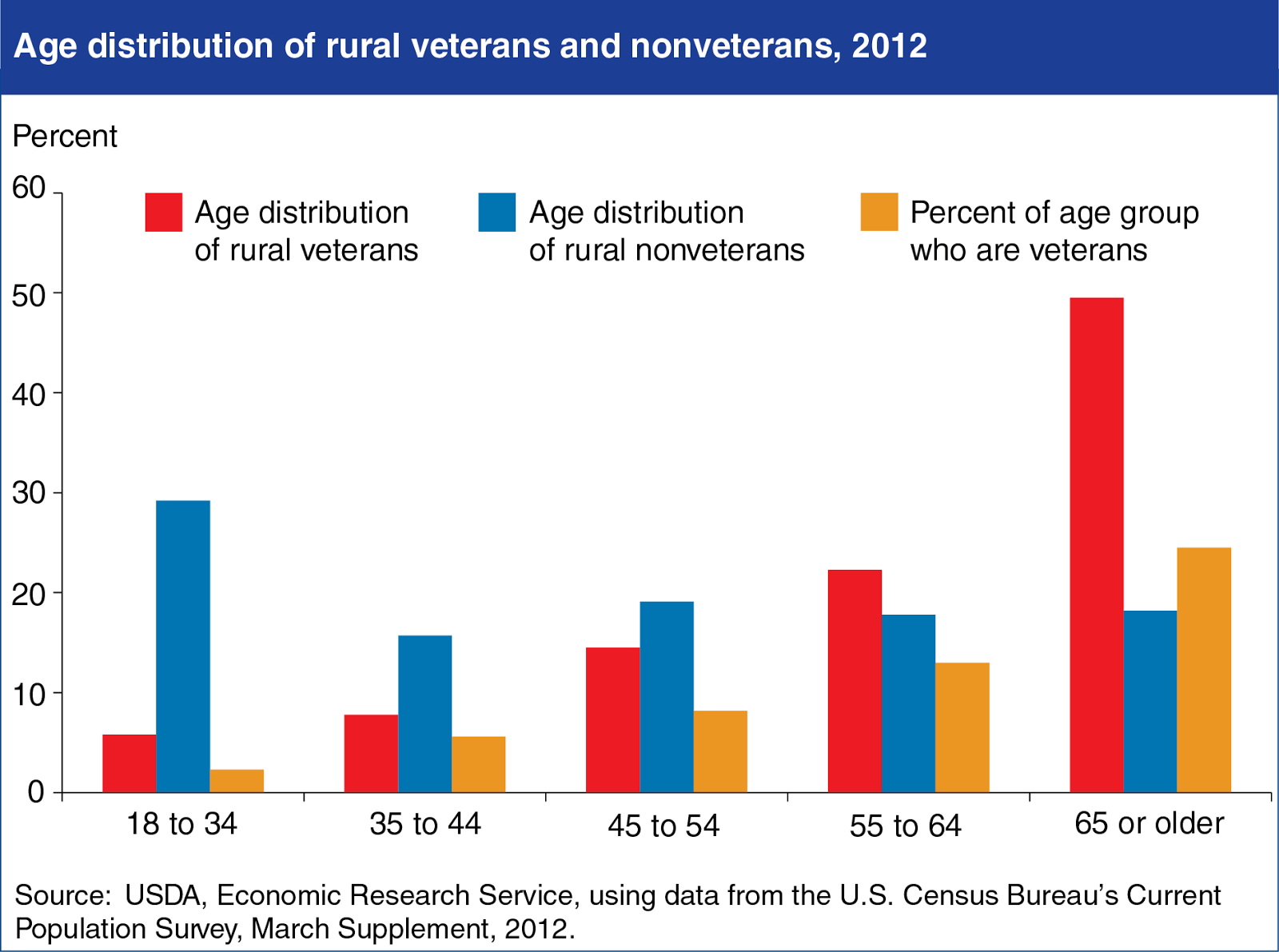 The Rural Blog: Veterans' health ranked among top government risks ...